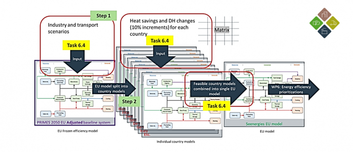 Modelling platform for scenarios balancing energy efficiency and ...